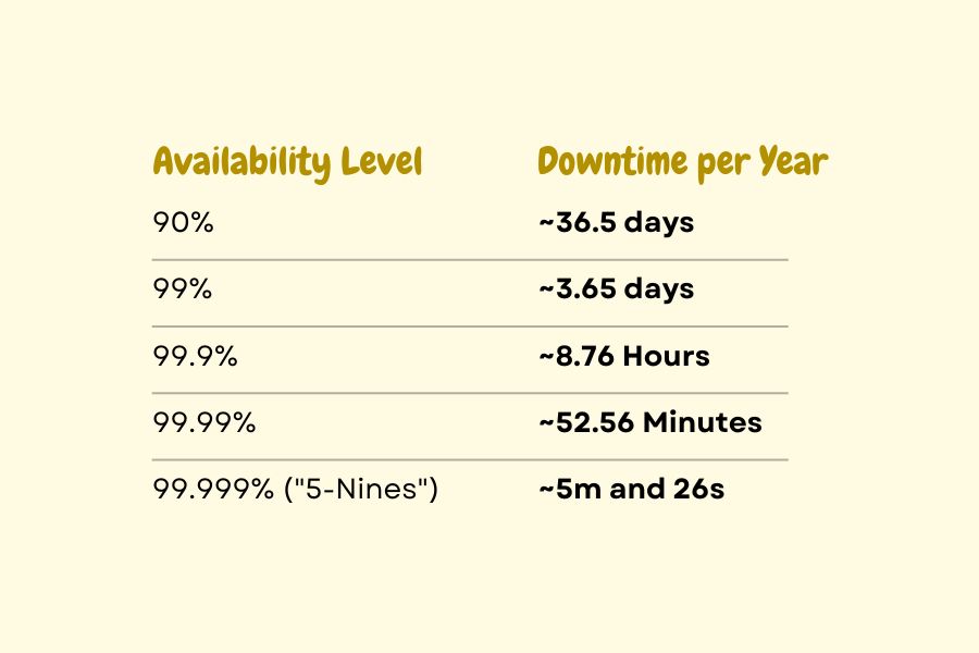 5 Nines Availability: Understanding the Importance