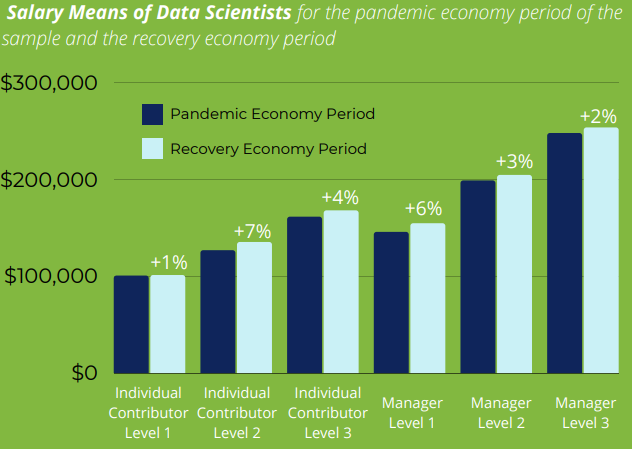 Leading Indicators Predict Data Science & Analytics Salary Increases in ...