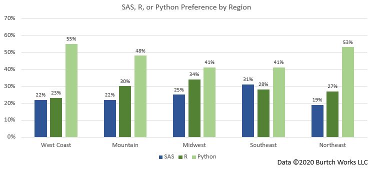 2020 Survey Results: SAS, R, or Python Preference for Data Pros