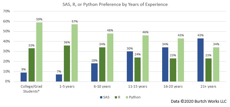 2020 Survey Results: SAS, R, or Python Preference for Data Pros
