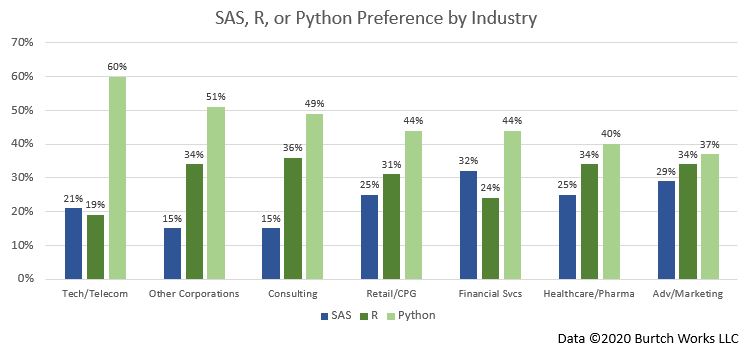 2020 Survey Results: SAS, R, or Python Preference for Data Pros
