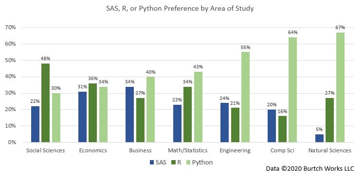 2020 Survey Results: SAS, R, or Python Preference for Data Pros
