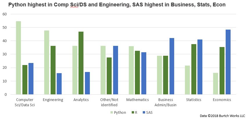 SAS, R, or Python: 2018 Deeper Dive Examining Preference Predictors