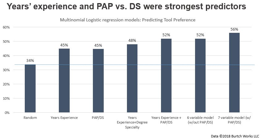 SAS, R, or Python: 2018 Deeper Dive Examining Preference Predictors