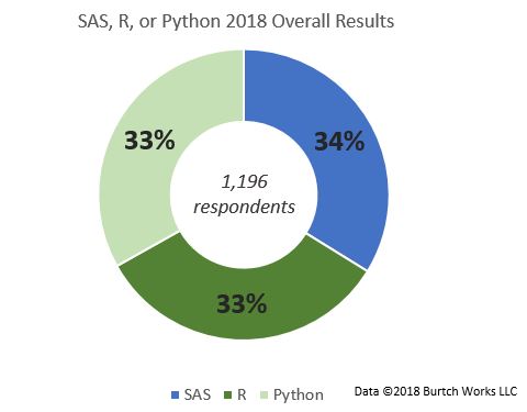 2018 Survey: SAS, R, or Python Preference for Data Pros