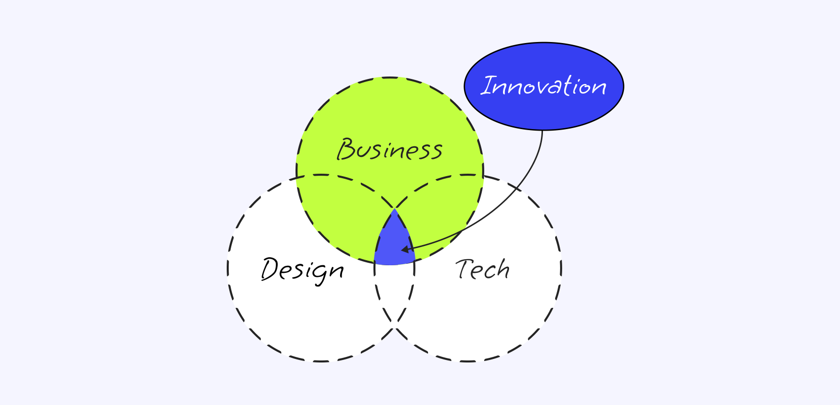 Business Design: The Critical Skill for Future Success | Spark Blog