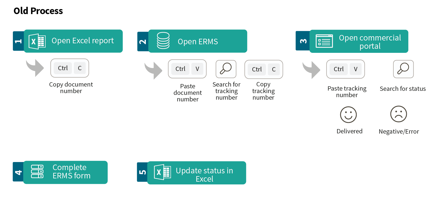Robotic Process Automation to Accelerate the Supply Chain