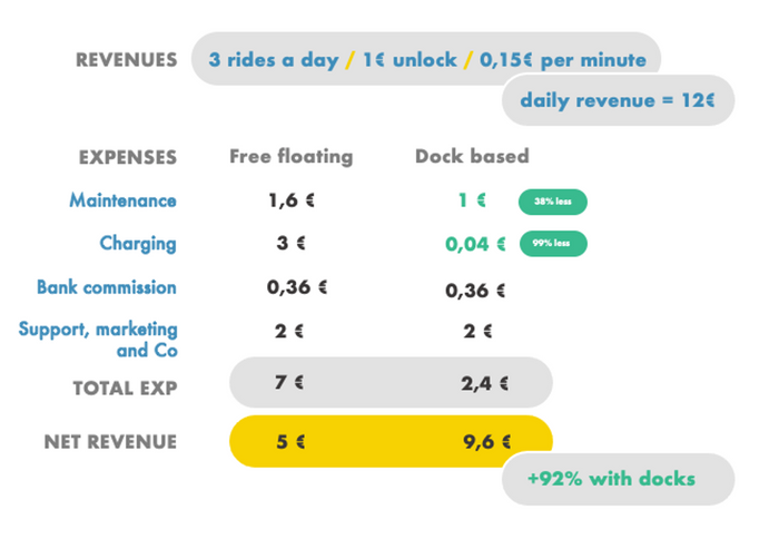 Opinion: Why docking could be a gamechanger for the micromobility in cities