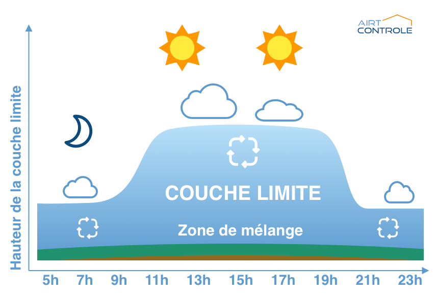 Airtcontrole