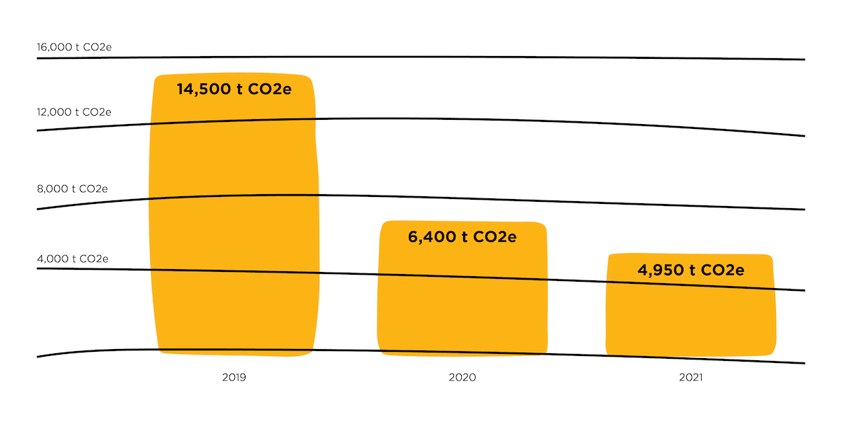 Our First Step Toward Net Zero: Estimating IDEO's Carbon Footprint | IDEO