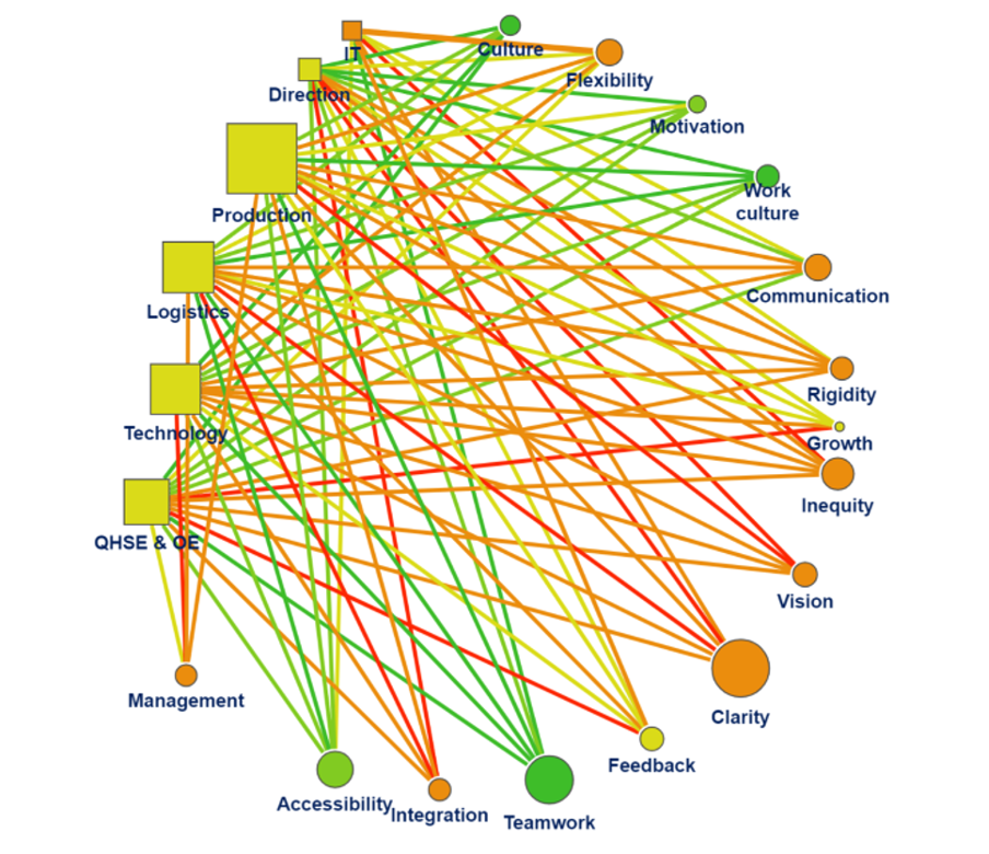 Visualising Company Culture With Senses Ai Sentiment Analysis Feature Empirisys