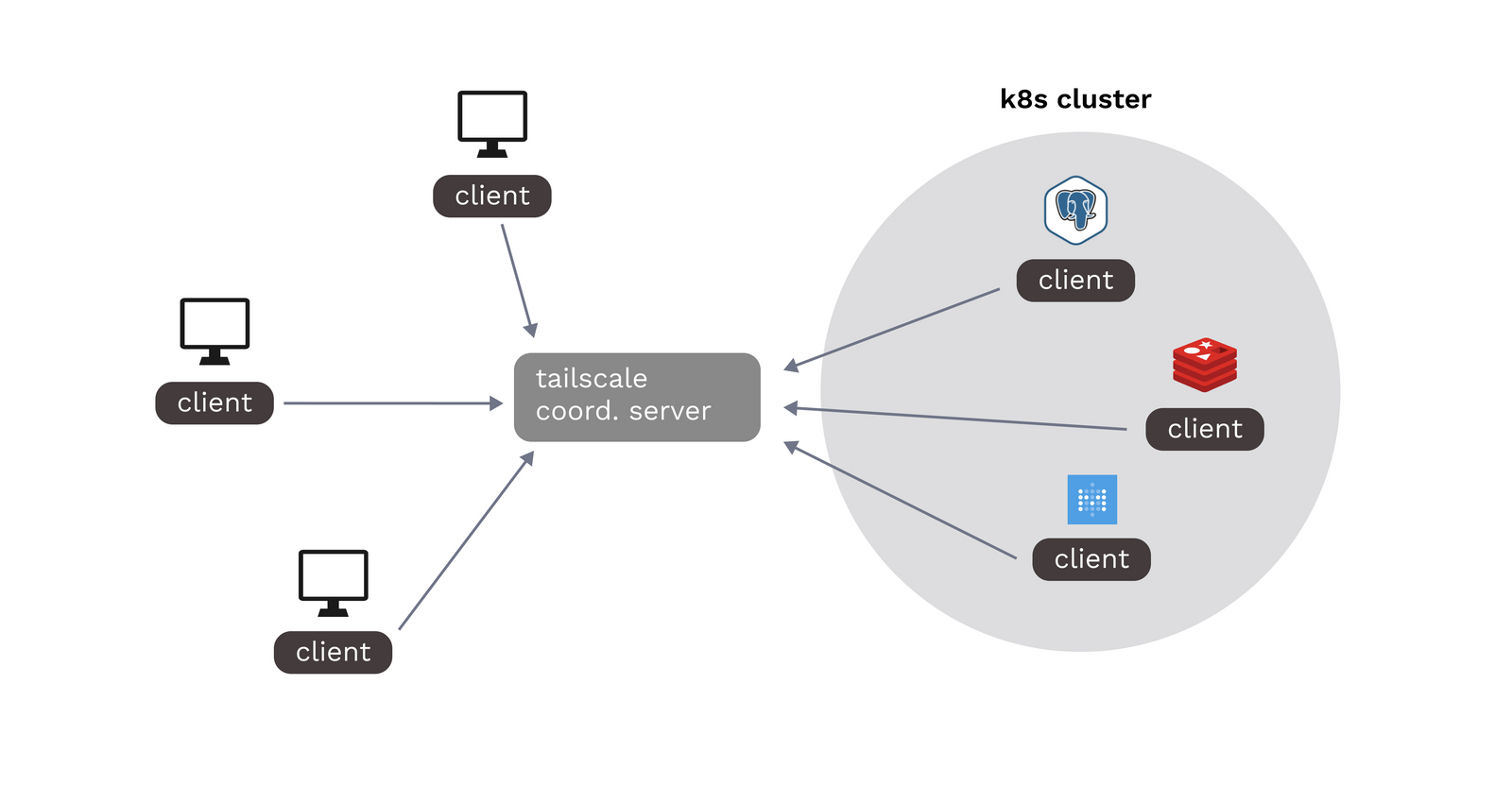Guide: Setting up a Tailscale VPN on Kubernetes
