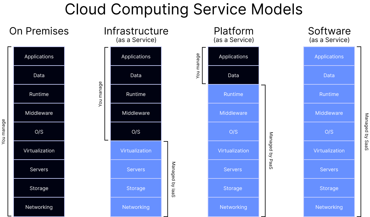 Understanding Platform-as-a-Service (PaaS): what it is and how it works