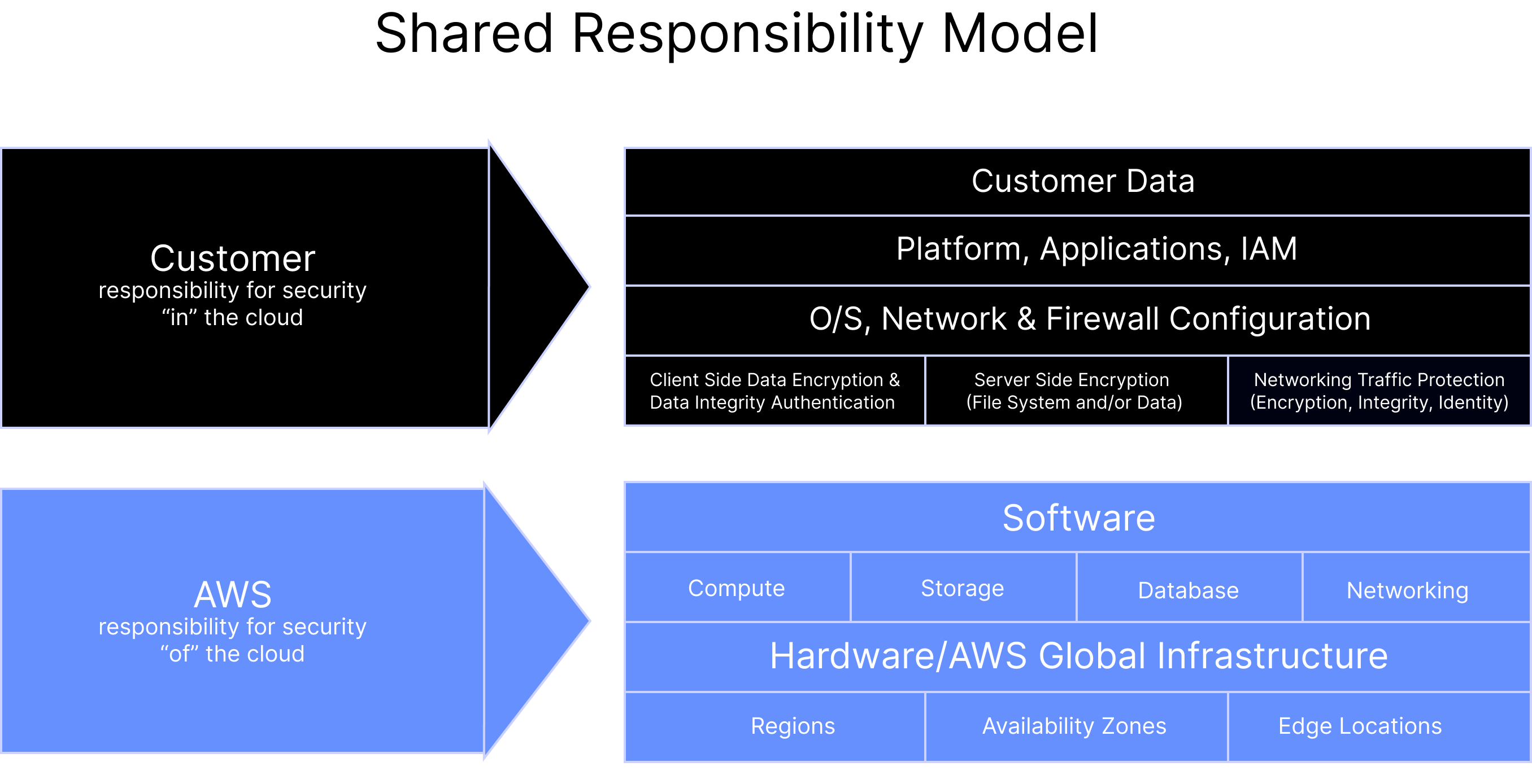 How to ensure HIPAA Compliance on AWS