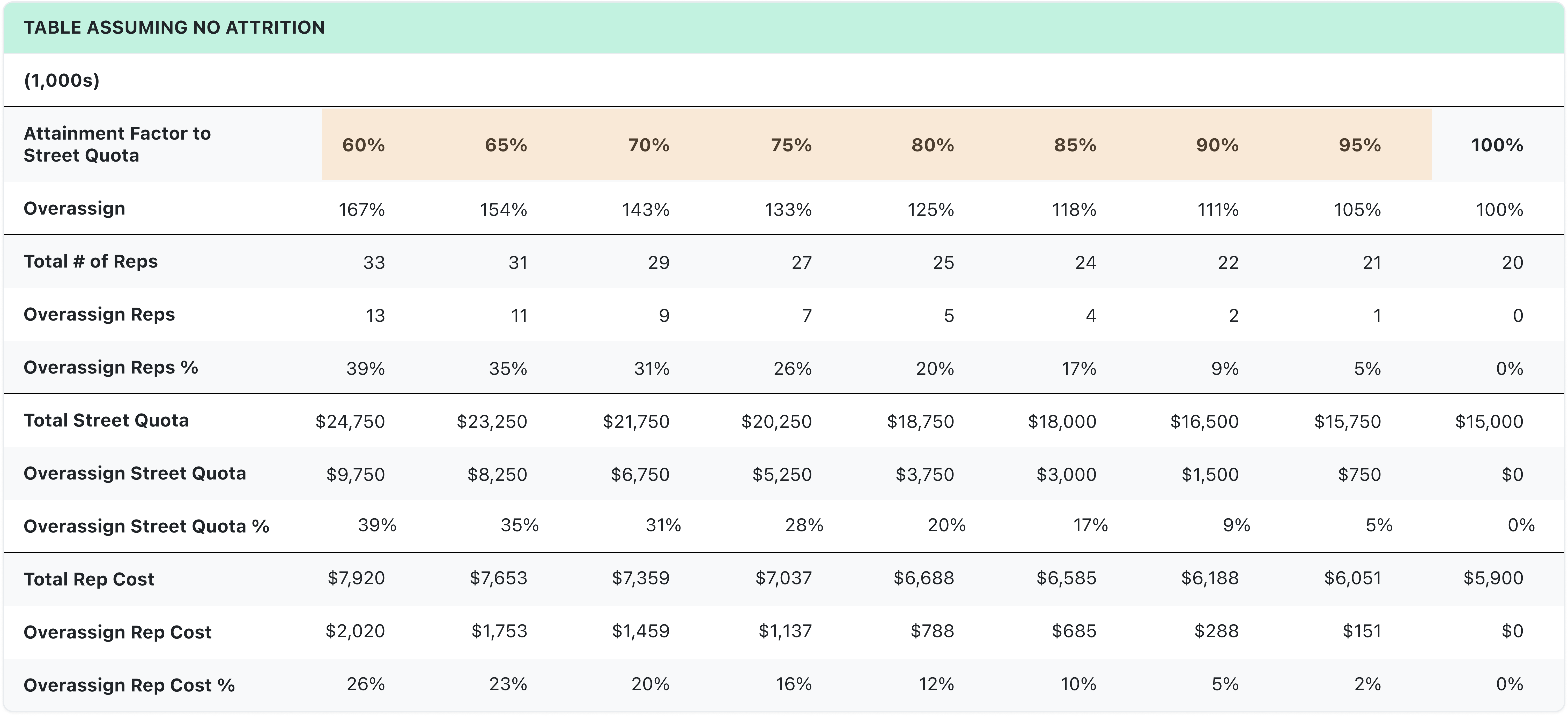 How to calculate quota attainment, over-assignment, and number of sales ...