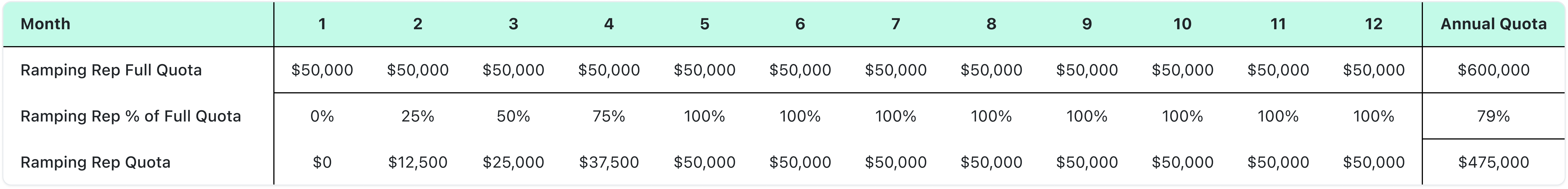 How to calculate the right ramp up periods for your sales org