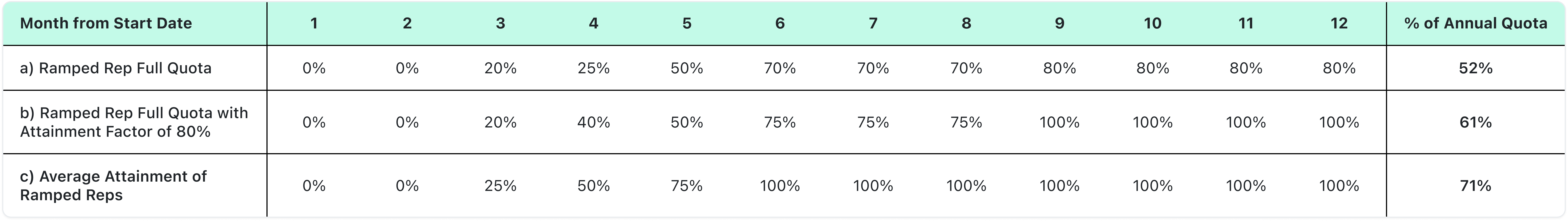 How to calculate the right ramp up periods for your sales org