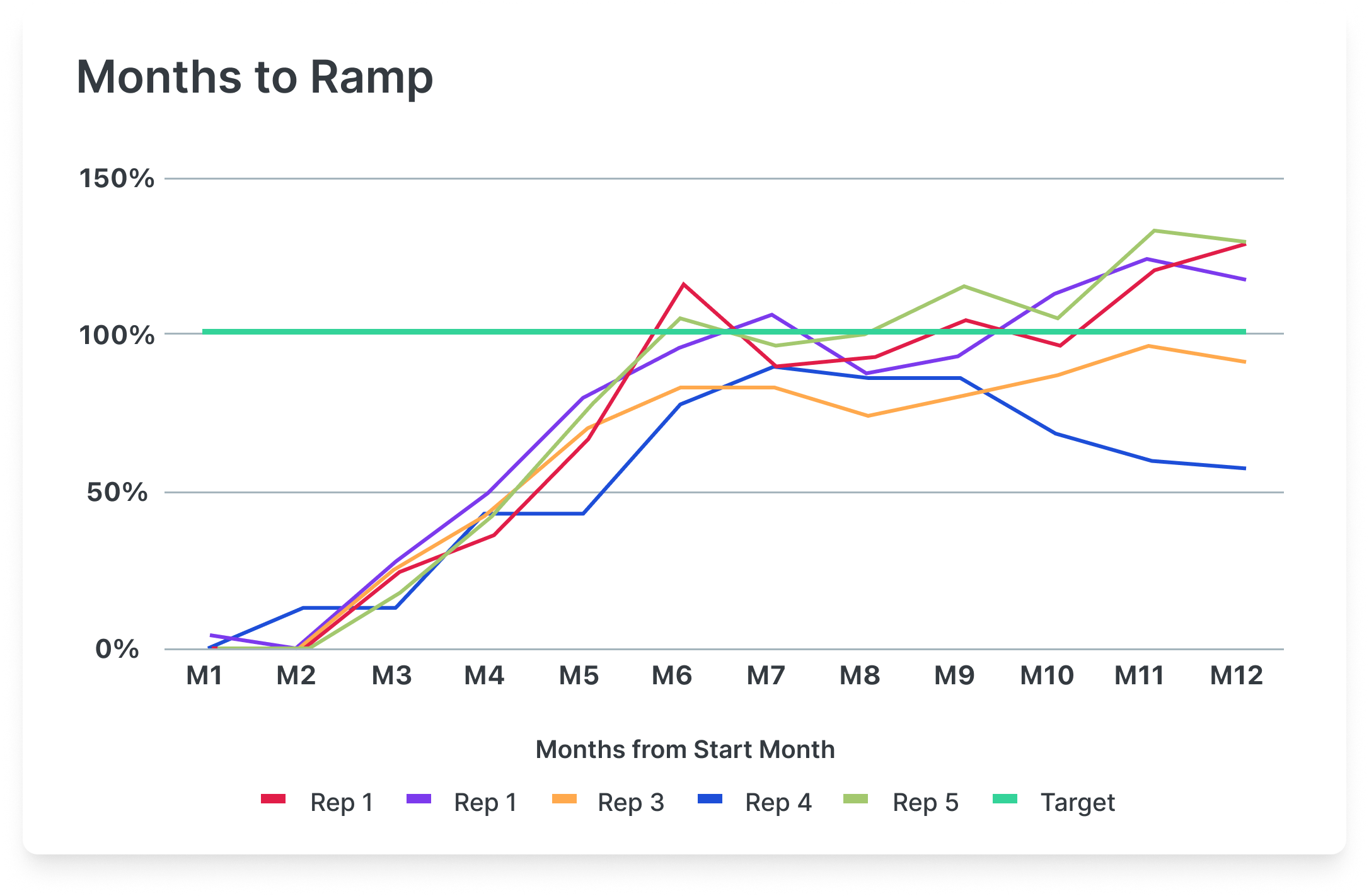 How to calculate the right ramp up periods for your sales org