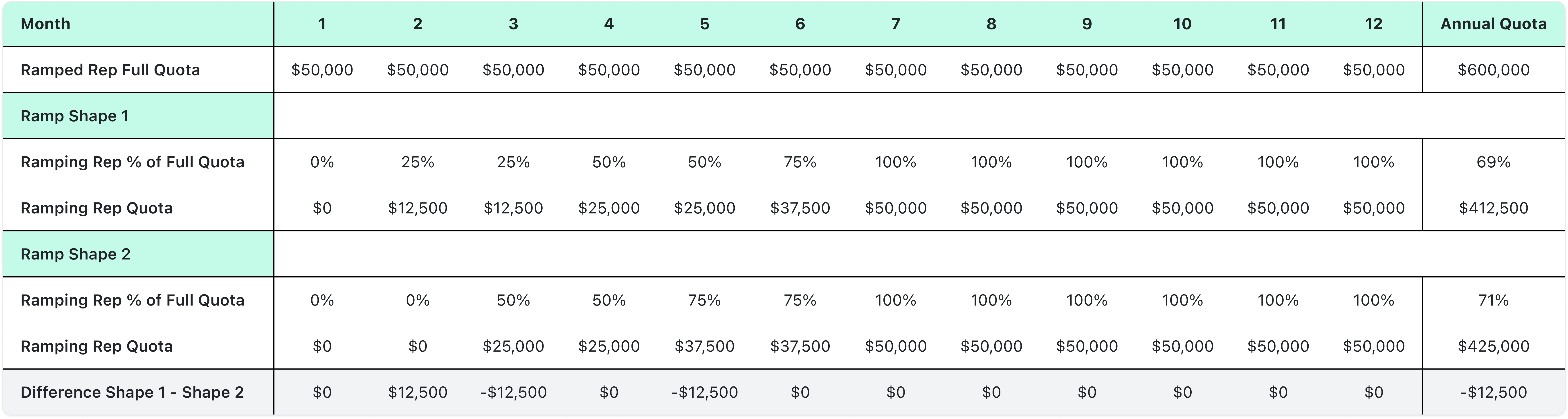 How to calculate the right ramp up periods for your sales org