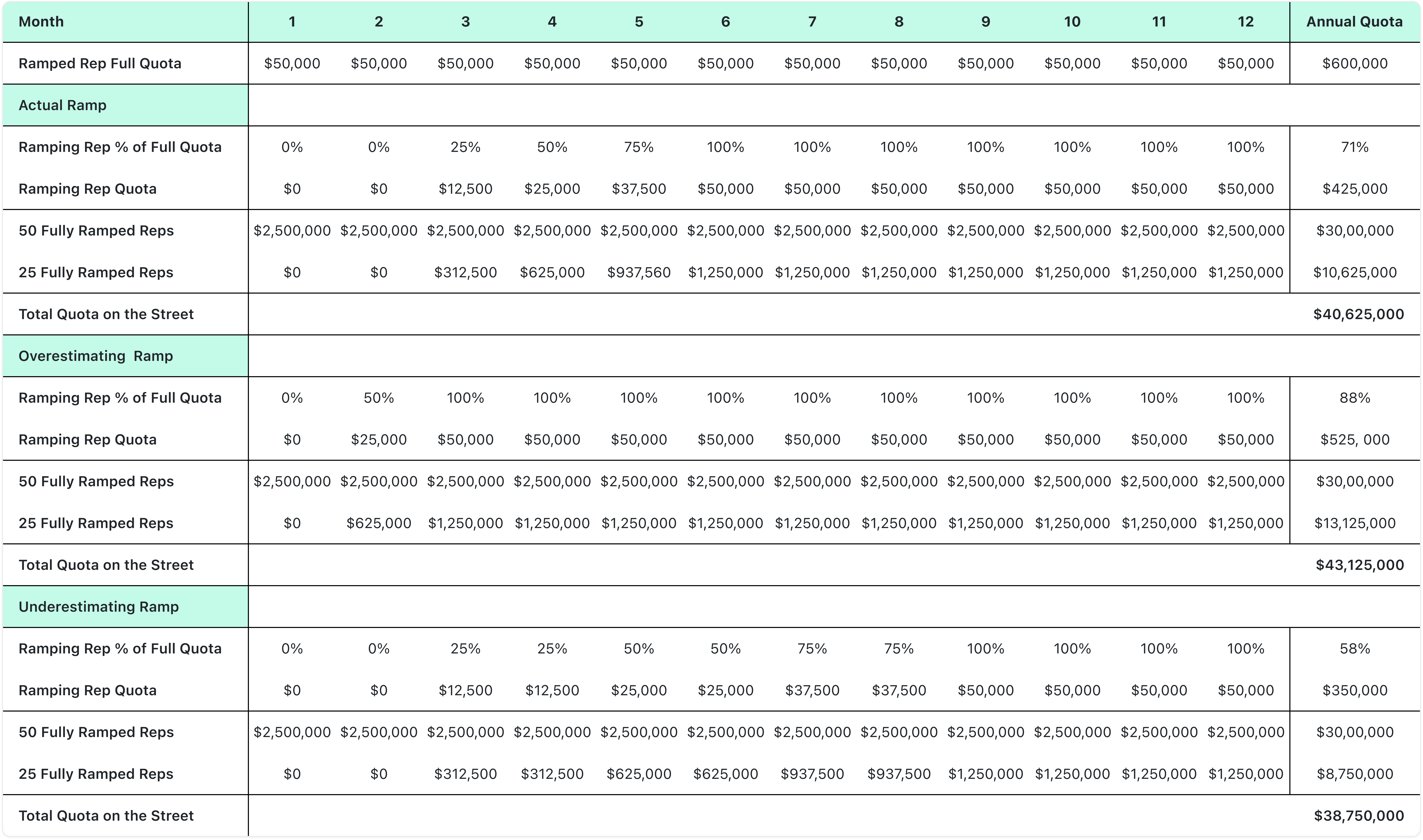 How to calculate the right ramp up periods for your sales org