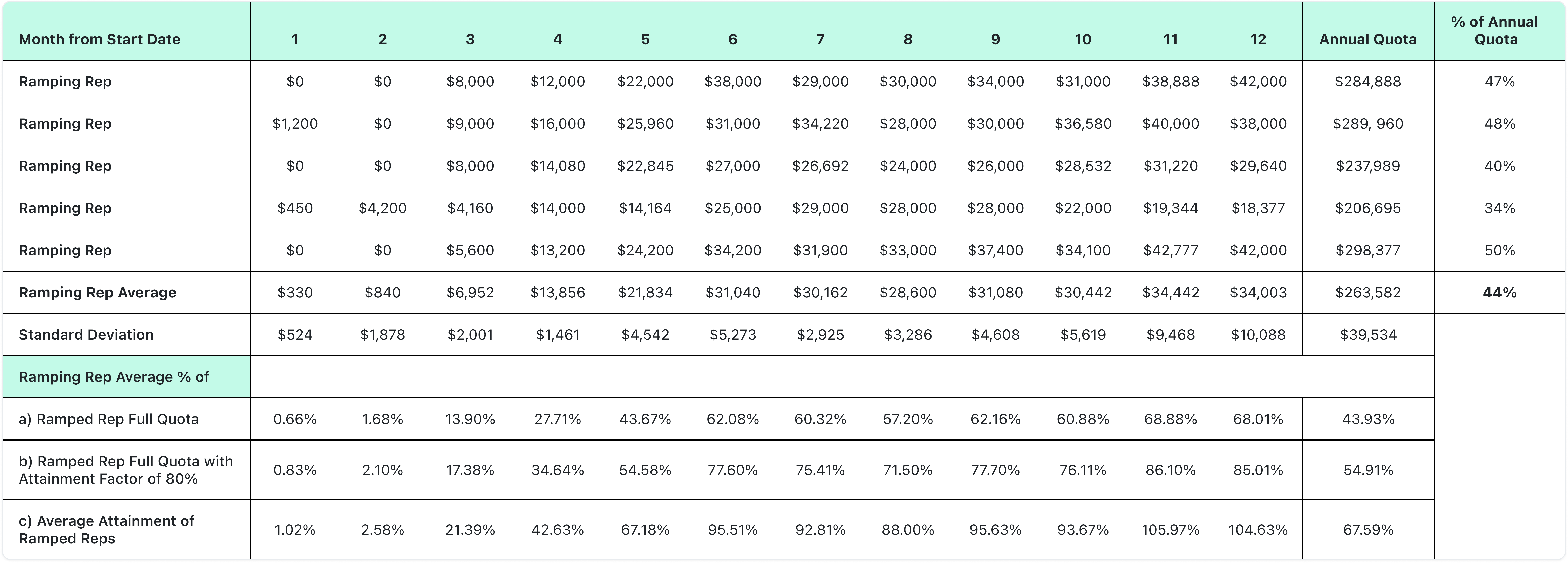 How to calculate the right ramp up periods for your sales org