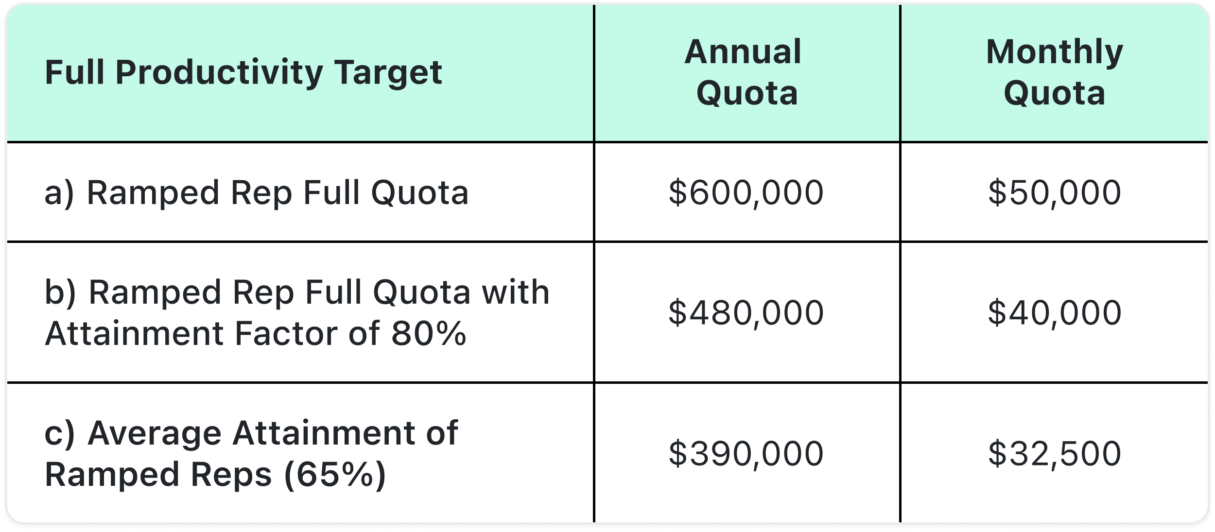 How to calculate the right ramp up periods for your sales org