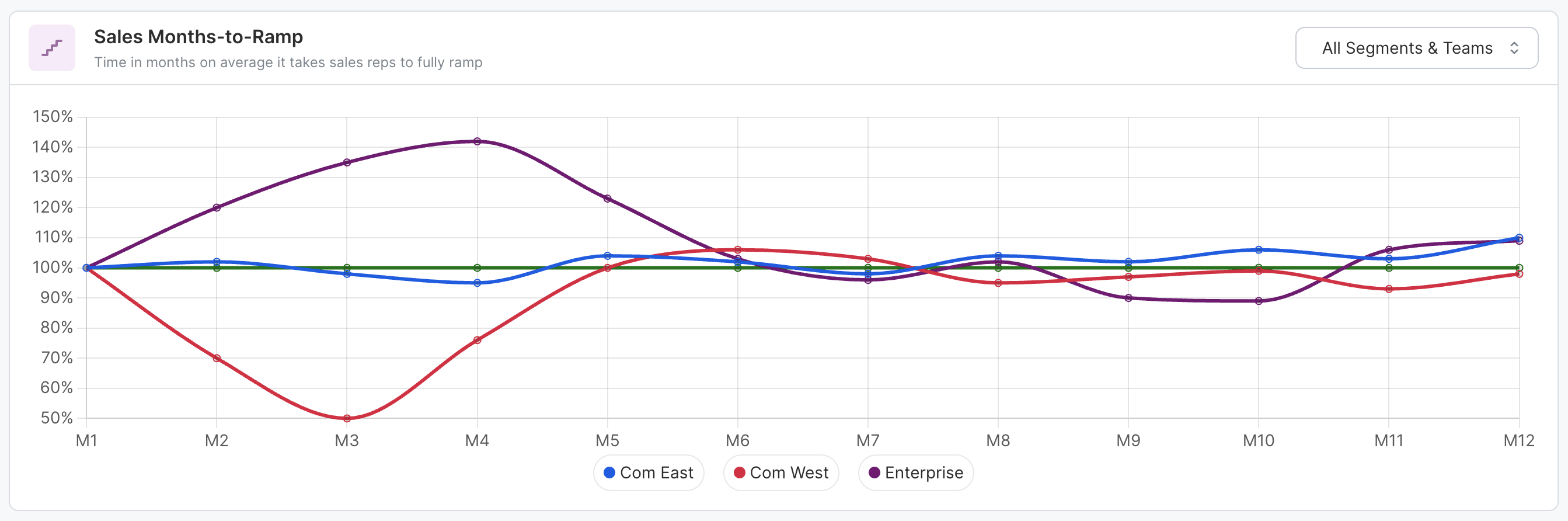 How Revenue Leaders Can Act on Real-Time Ramp Insights