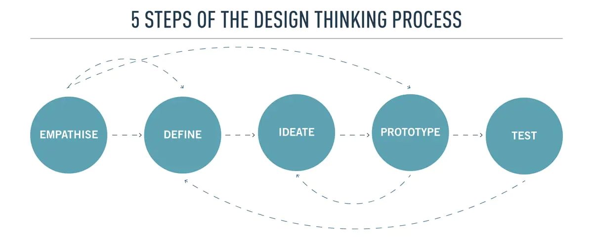 What is Design Thinking? Unraveling the Process for Innovators | Studio ...