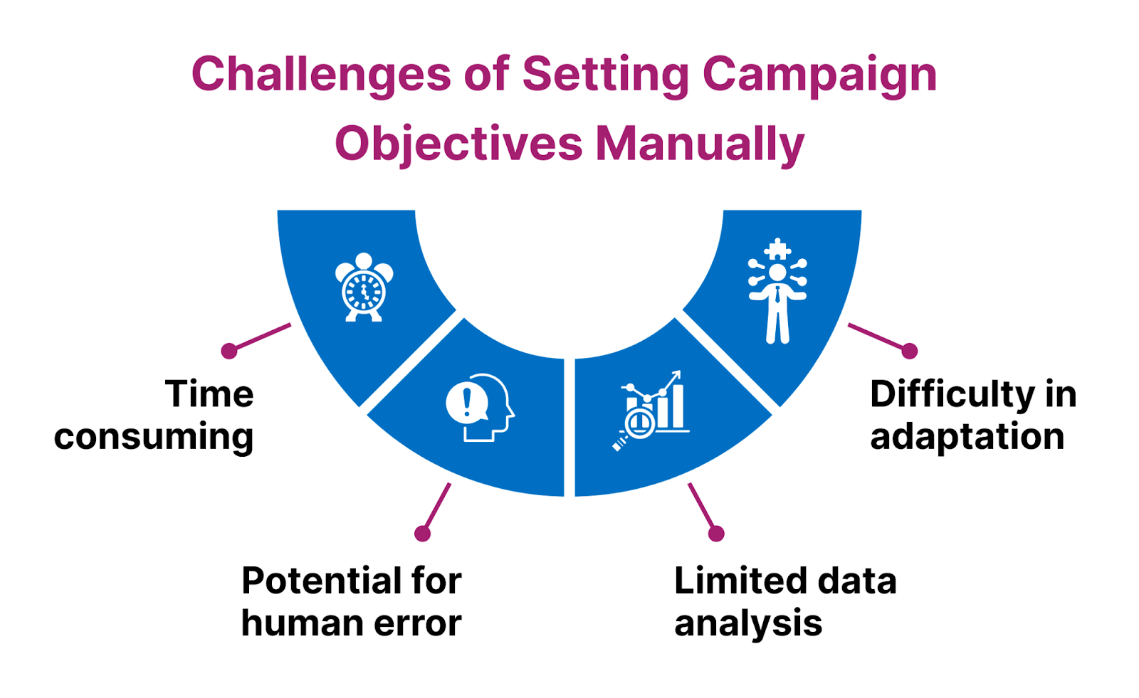 Define Campaign Objectives in Performance Marketing Without Automation