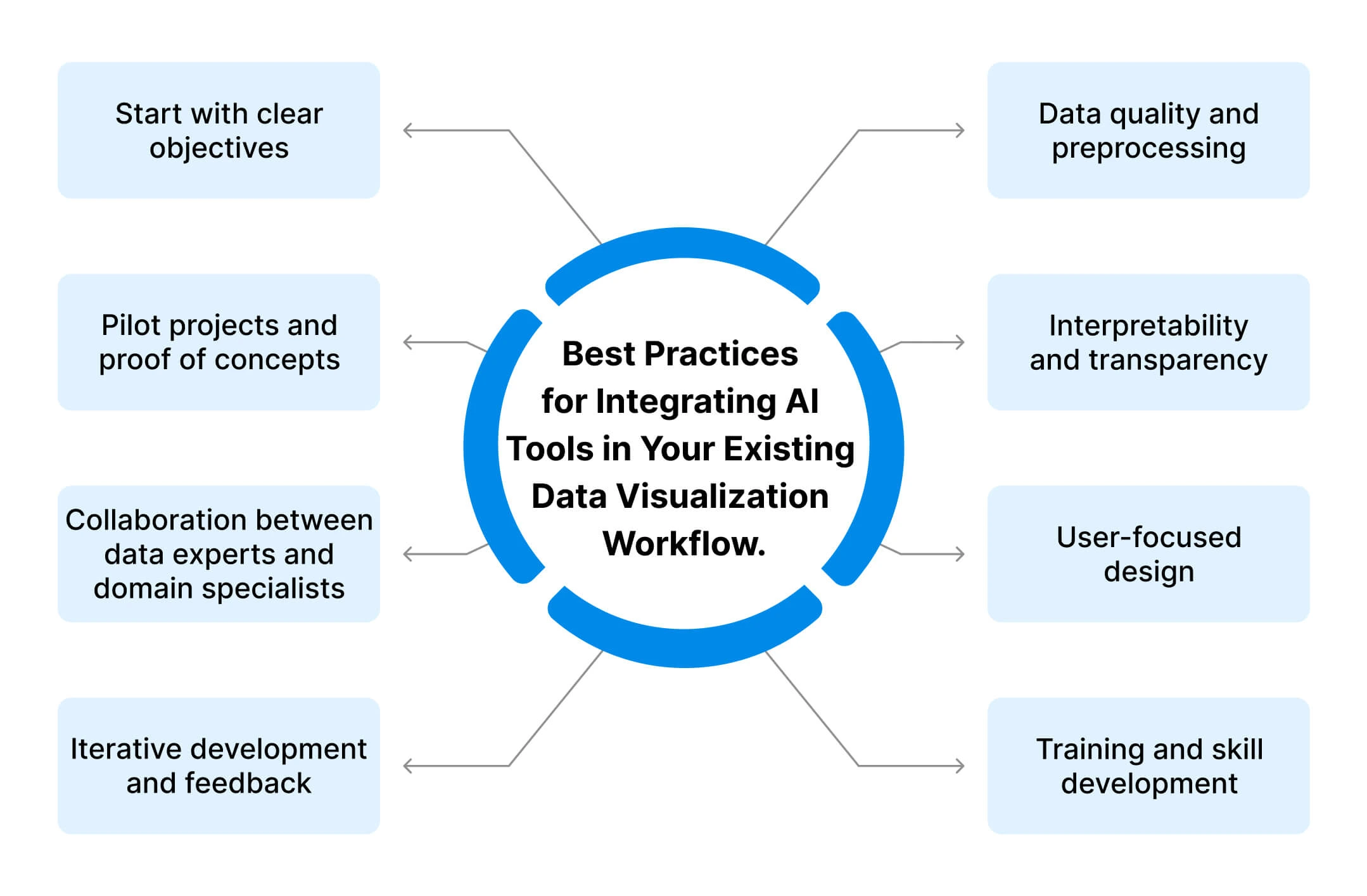 AI tools for data visualization: Impact, Challenges and Best Practices