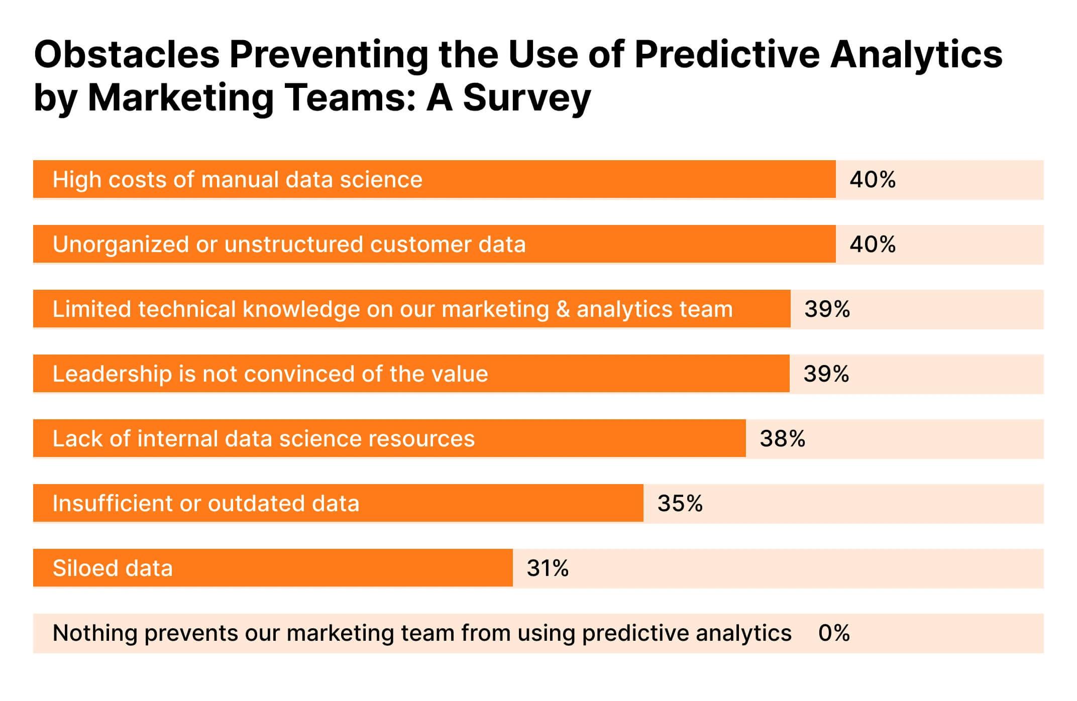Automation & AI's Role in Enhancing Predictive Analytics for Marketers