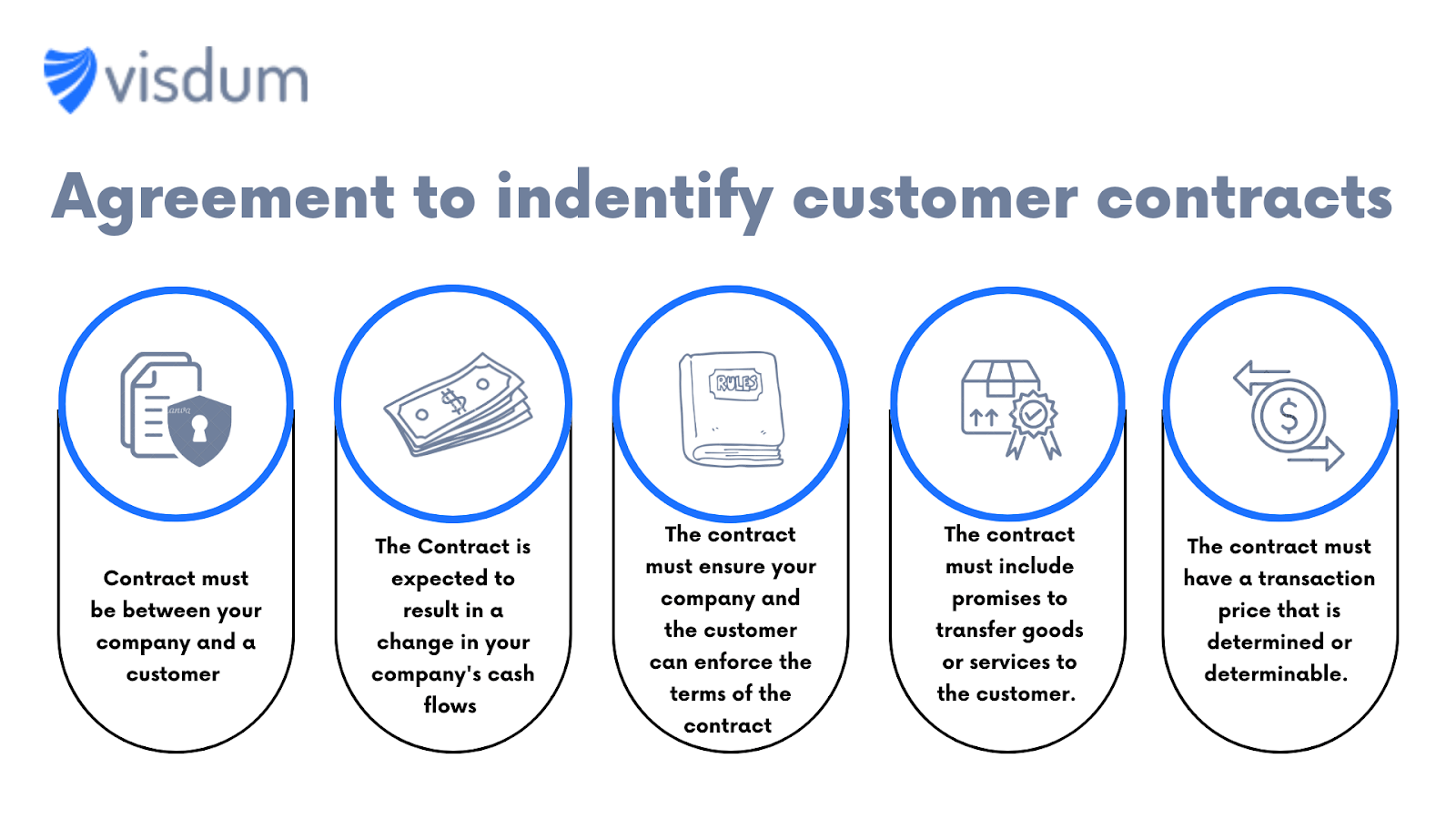 ASC 606 and its impact on SaaS Revenue Recognition in 2024