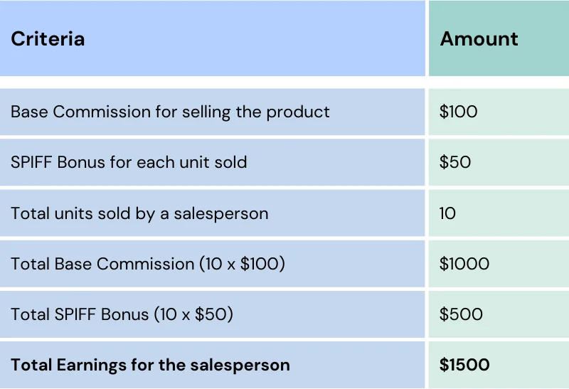 What is SPIFF in sales: Everything you need to know +23 SPIFF Ideas