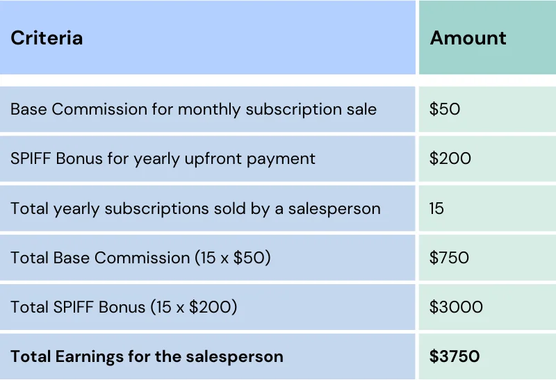 What is SPIFF in sales: Everything you need to know +23 SPIFF Ideas