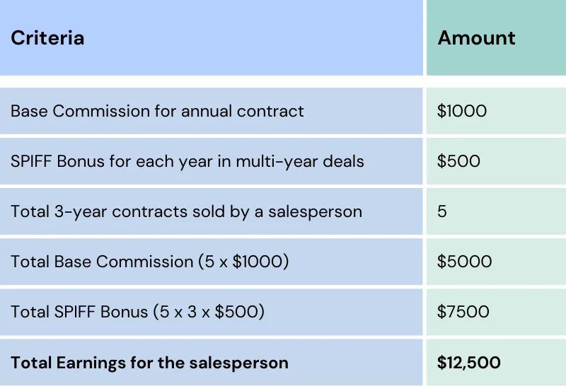 What is SPIFF in sales: Everything you need to know +23 SPIFF Ideas