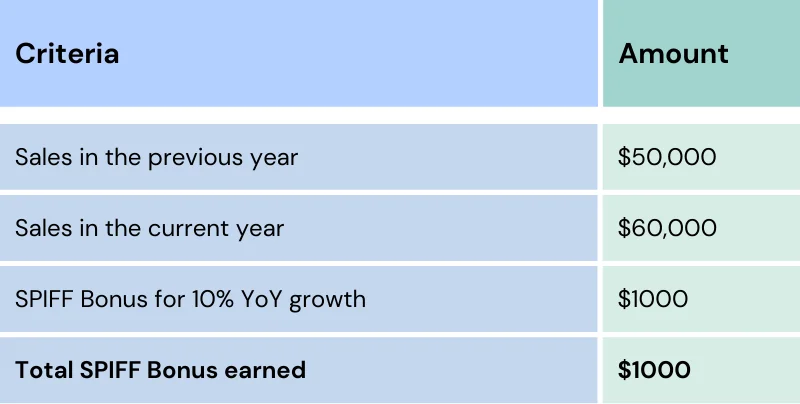 What is SPIFF in sales: Everything you need to know +23 SPIFF Ideas