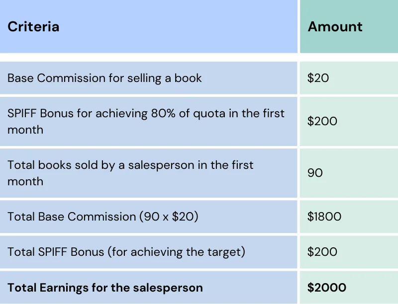 What is SPIFF in sales: Everything you need to know +23 SPIFF Ideas