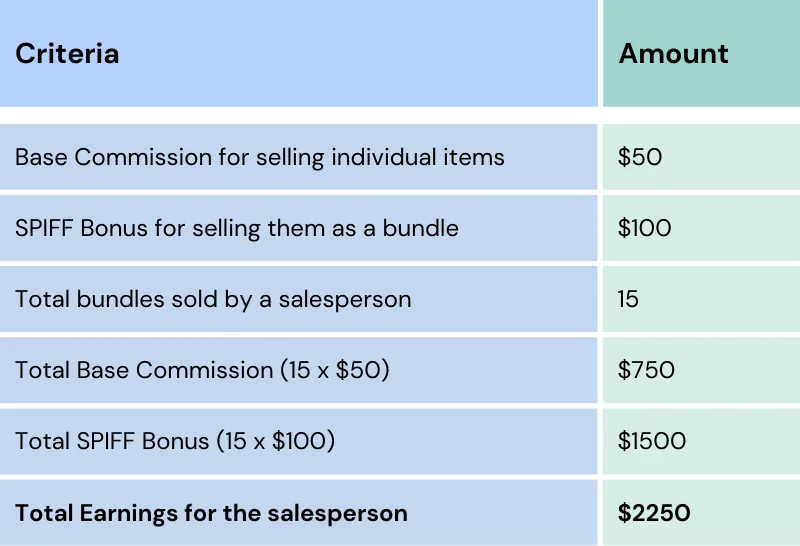 What is SPIFF in sales: Everything you need to know +23 SPIFF Ideas