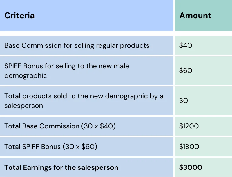 What is SPIFF in sales: Everything you need to know +23 SPIFF Ideas