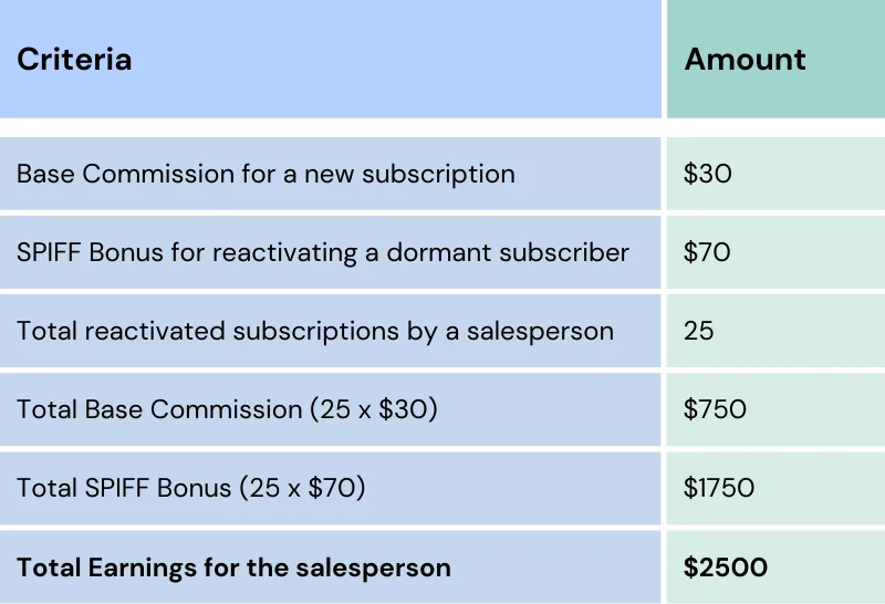 What is SPIFF in sales: Everything you need to know +23 SPIFF Ideas