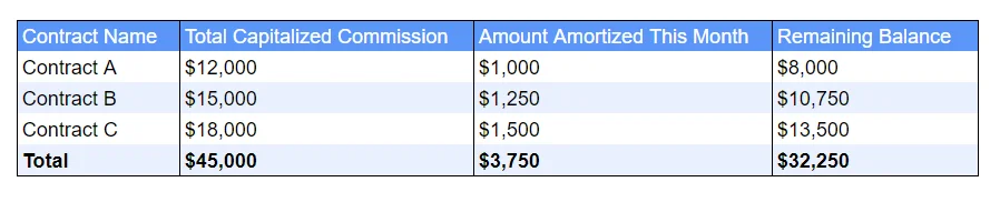 A Practical Guide to ASC 606 Sales Commissions