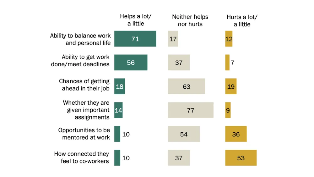 100+ Hybrid and Remote Work Statistics and Trends in 2024