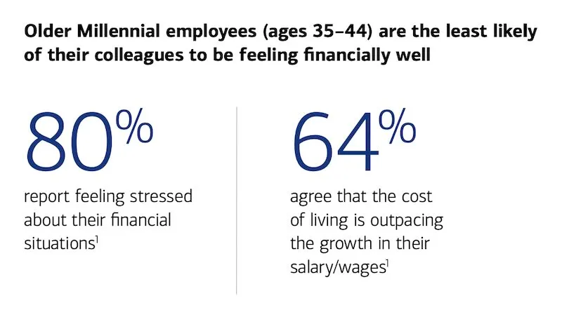 Gen Z and Millennials are Stressed to Death. They're Looking to ...