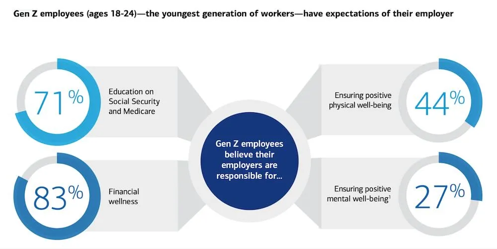 Gen Z and Millennials are Stressed to Death. They're Looking to ...