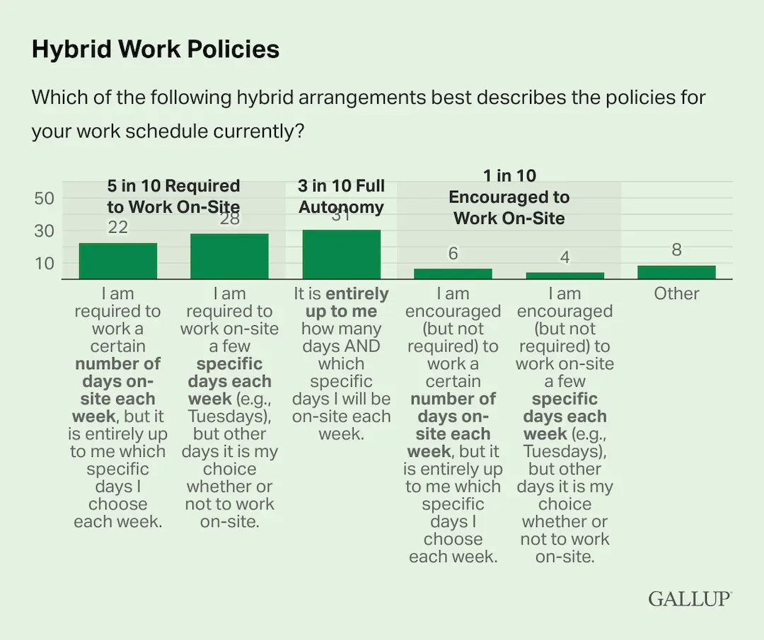 100+ Hybrid Work Statistics and Trends in 2024