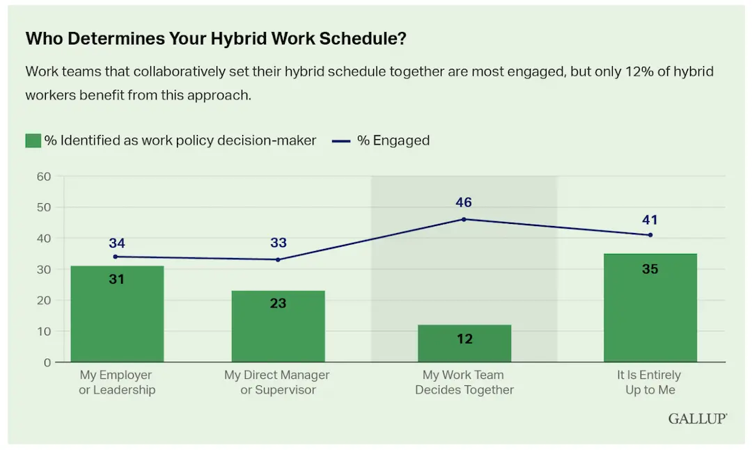 100+ Hybrid Work Statistics and Trends in 2024