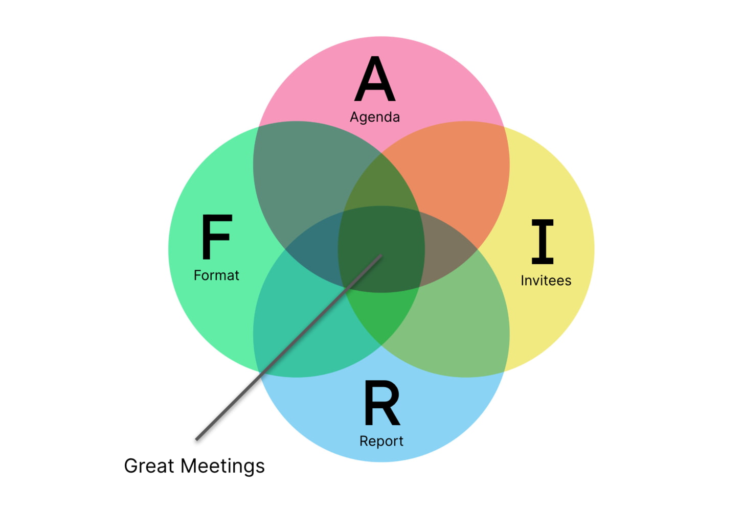 How to Have Effective Team Meetings with the F.A.I.R. Framework (2024)