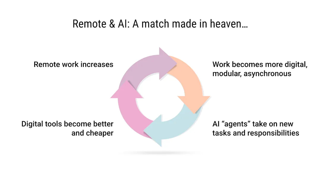 Unleashing AI in the Remote Work Revolution