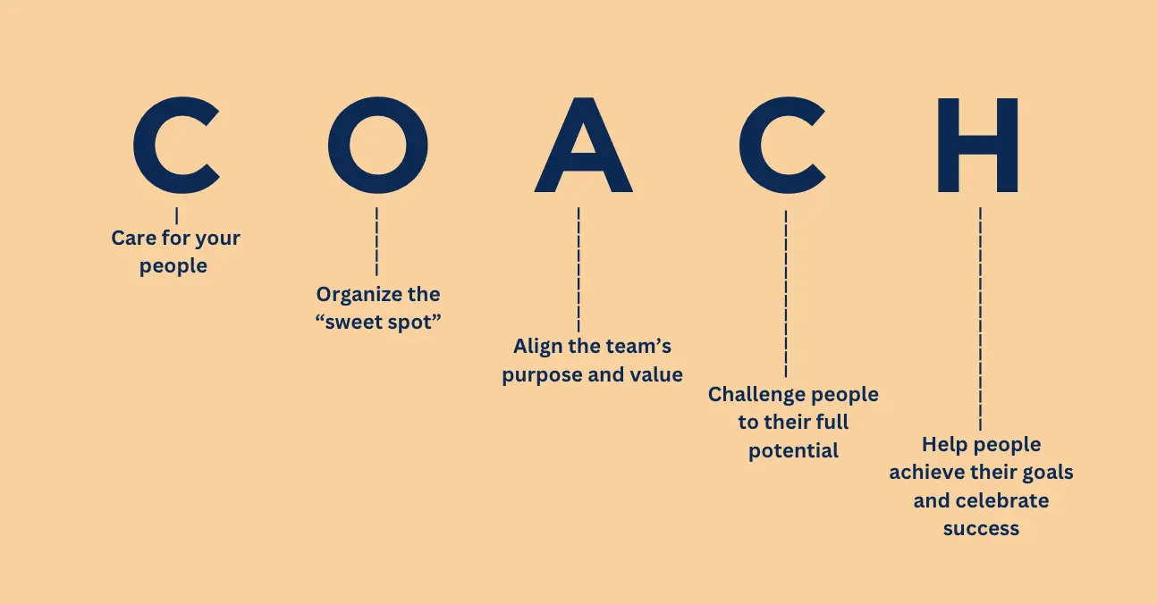 Coaching Leadership Style: How People-First Managers Transform Teams