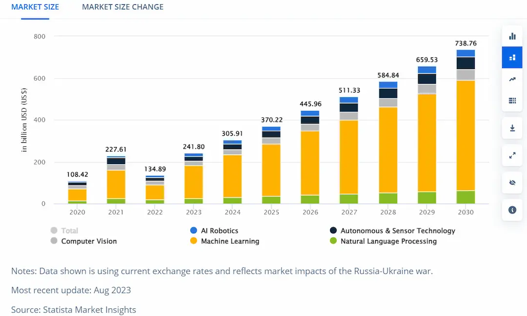 100+ AI Statistics and Trends in 2024